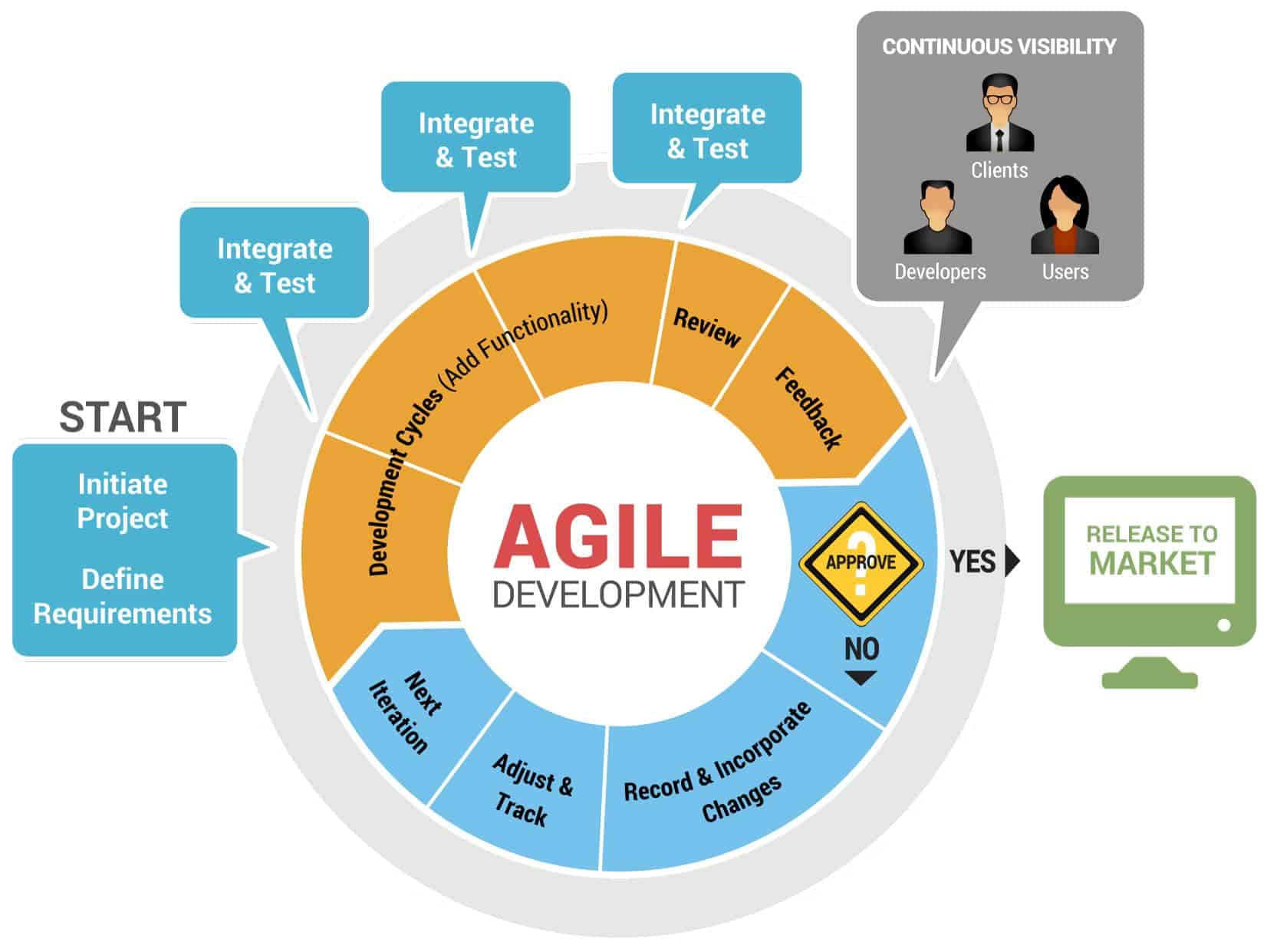Metodologias Agile Rapidez En El Modelo De Negocio